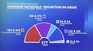 Résultats des législatives 2024 : : Le NFP premier groupe à l’Assemblée nationale mais sans ...