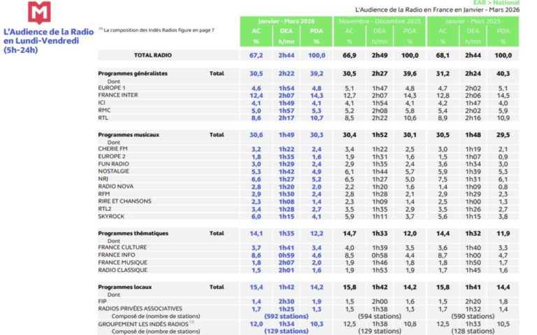 Audiences radios 2026- France Inter en baisse + France Info/ RTL à ...